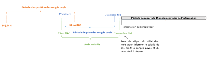 Congés payés et arrêt maladie : quelles sont les nouvelles règles issues du projet de loi ...
